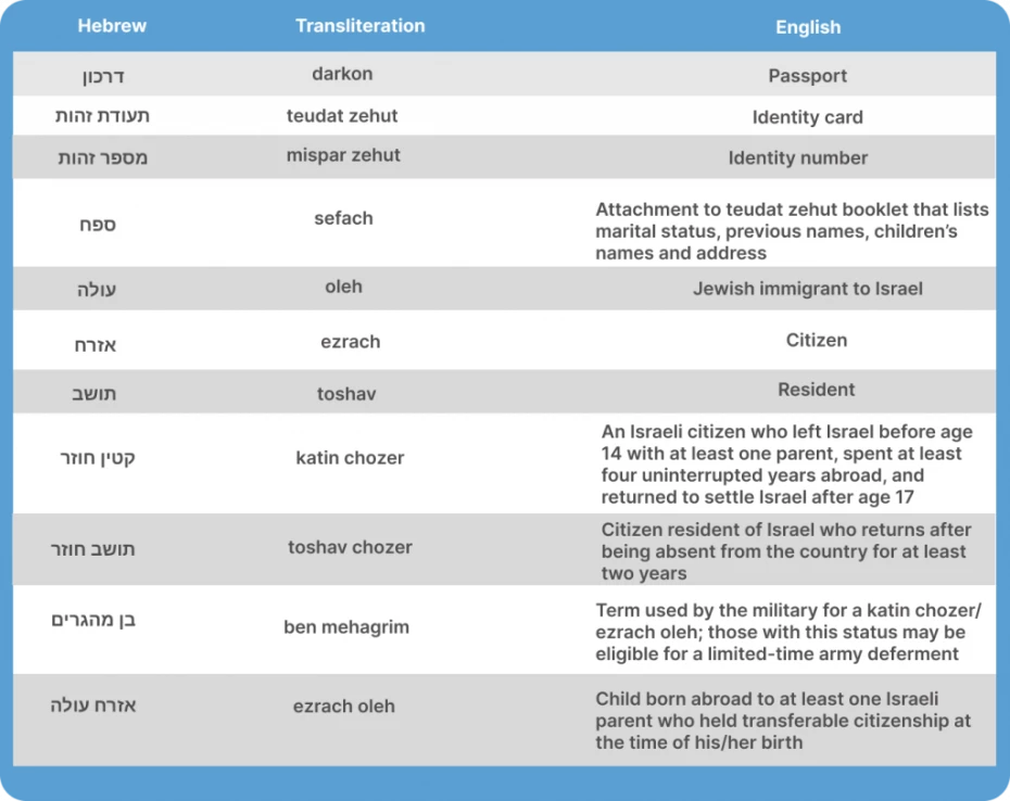 Israeli citizenship: how to become a citizen | WRAI